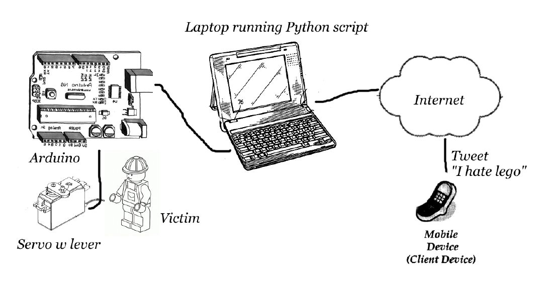 Method and system for monitoring Lego hate on Twitter | Peter Krantz